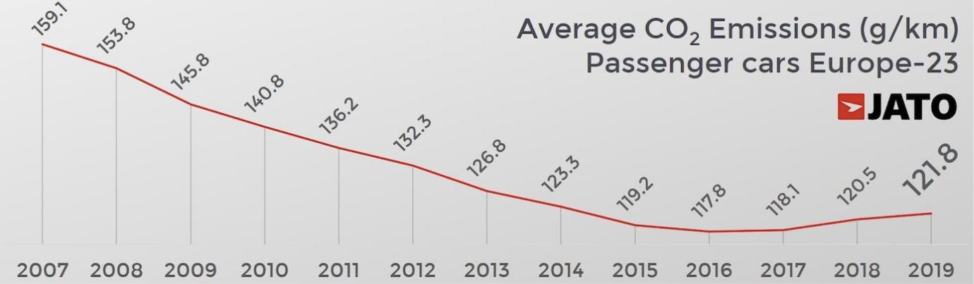 Emissões de CO2 atingem máximos de 2014 com a perseguição ao diesel ...